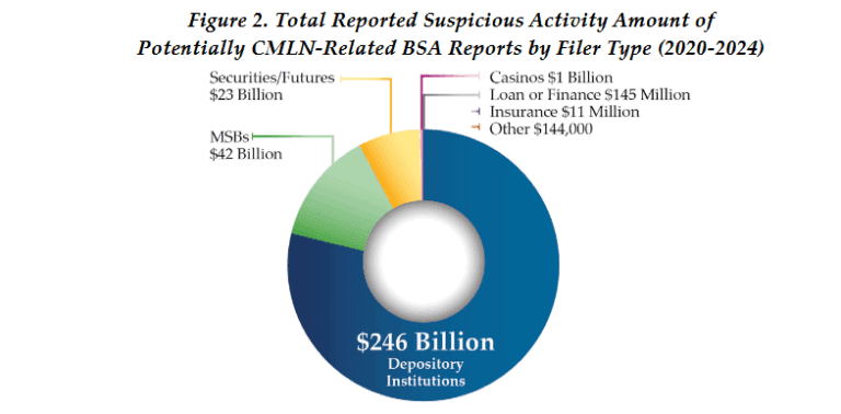 NEWS: FinCEN warns of China gangs laundering more than $300 billion for ...