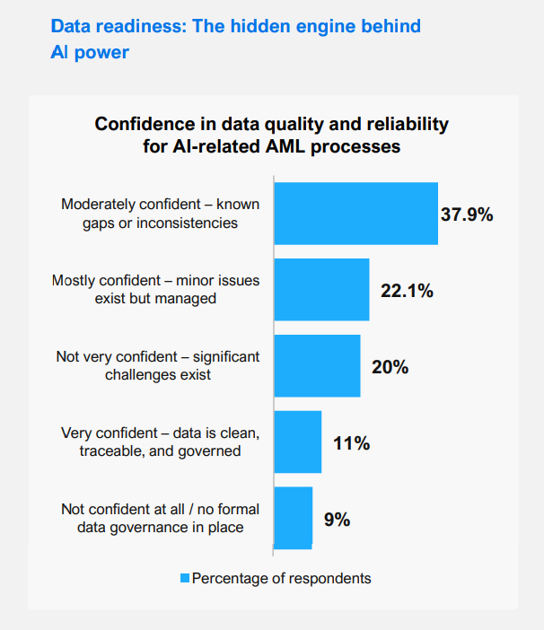 INSIGHT: Why companies struggle to use AI in compliance – 58% admit to ...